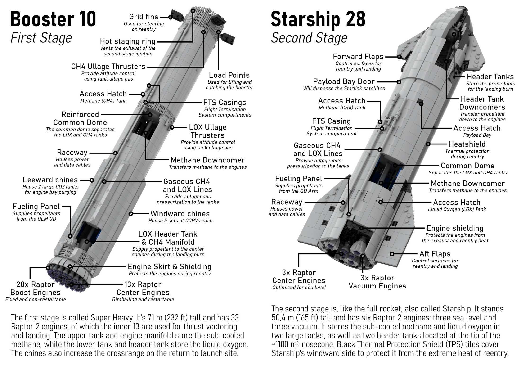 Starship & Super Heavy – Rocket Bricks